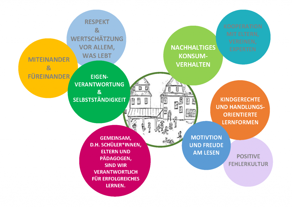 Unser Leitbild – Grundschule der Gemeinde Bingen – Hohenzollern
